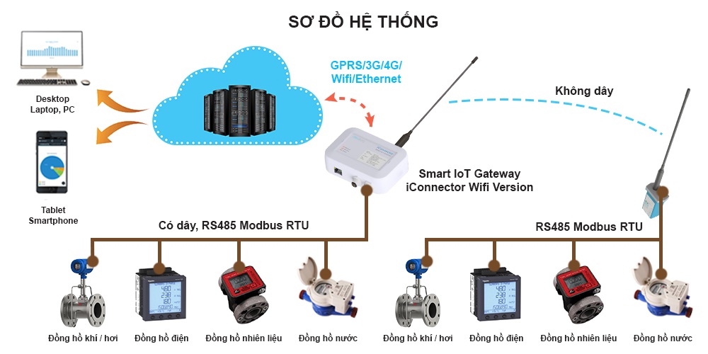 Giải Pháp IoT cho Giám Sát và Kiểm Soát Năng Lượng Nhà Máy May Mặc